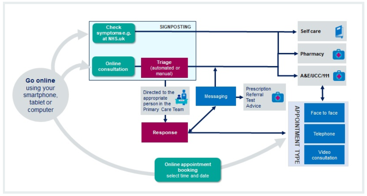 Primary Care and Community MSK Services: Post-COVID #physiotalk 15th ...